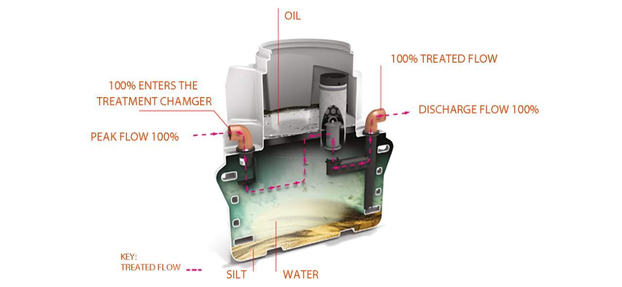 Petrol Interceptor - APSL | Pest Control | Drainage Specialists
